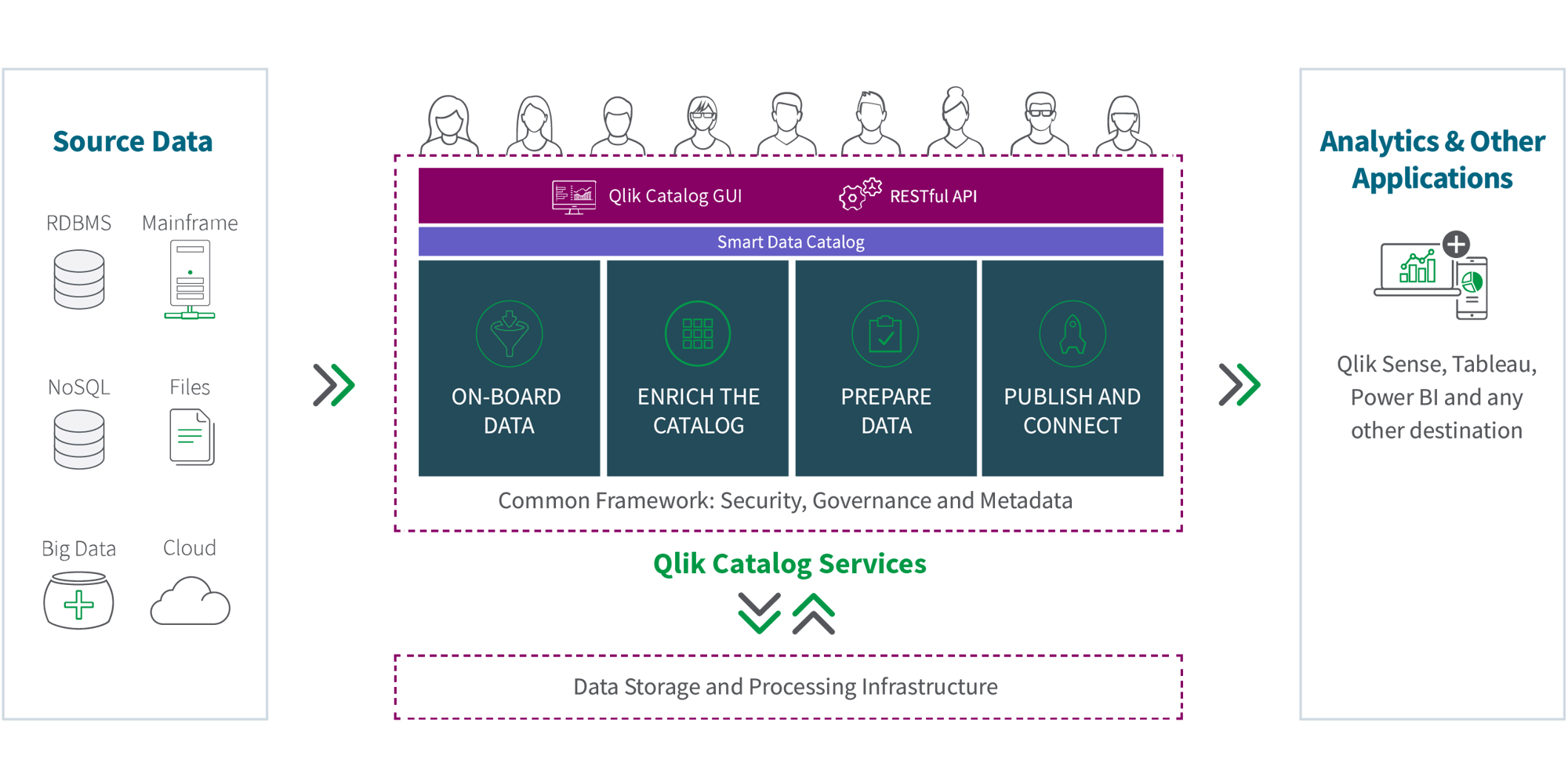 Qlik Data Integration - Catalog